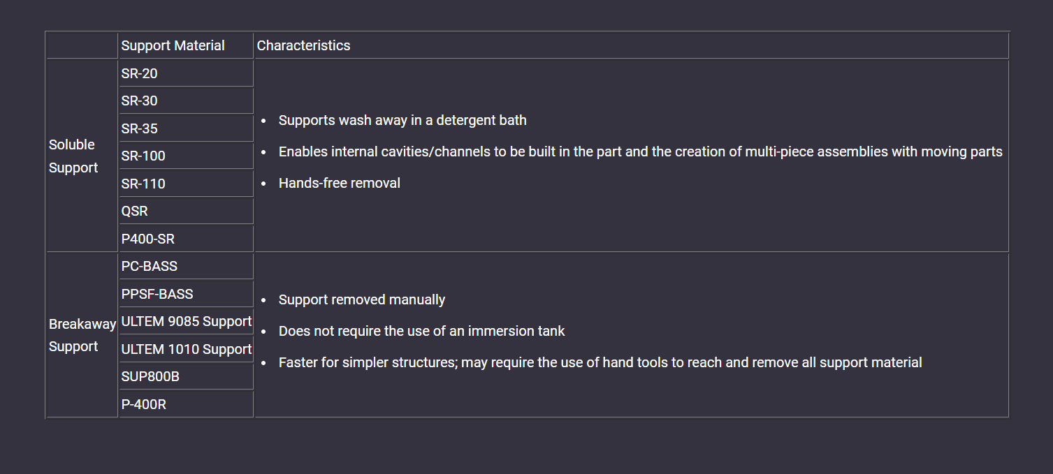 Materials | Support Materials | IME 3D Printing